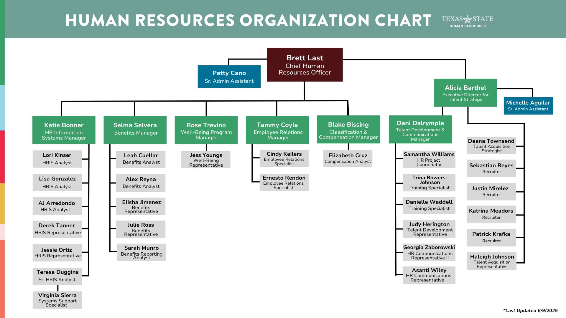 HR Organizational Chart : Office of Human Resources : Texas State University